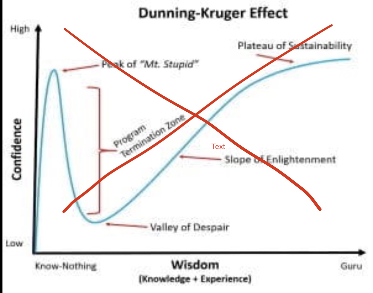 The Mirage of Mount Stupid: Diving and the Dunning-Kruger Effect | Tim ...